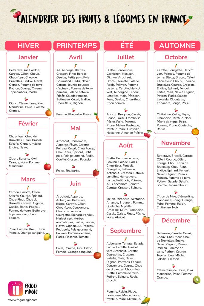 Les fruits et légumes de saison en France - Frigo Magic